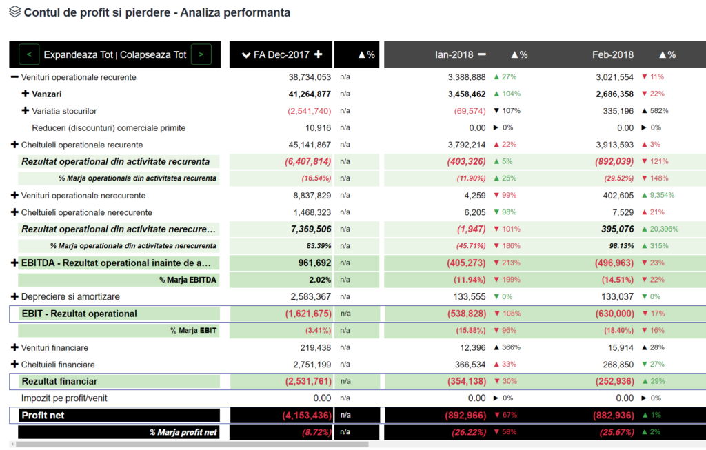 Contul de profit și pierdere – performanța firmei | Ghidul financiar ...